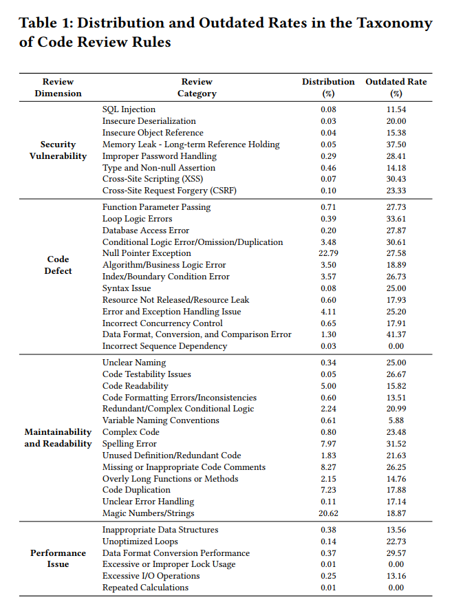 论文阅读：BitsAI-CR: Automated Code Review via LLM in Practice | 时光之歌