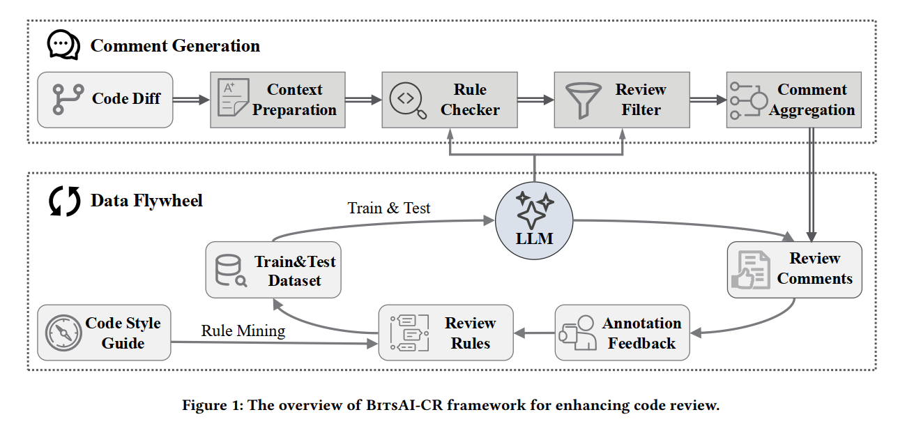 论文阅读：BitsAI-CR: Automated Code Review via LLM in Practice | 时光之歌