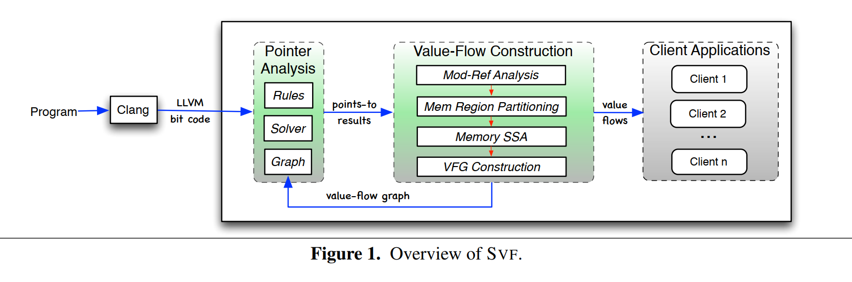 阅读笔记：SVF: Interprocedural Static Value-Flow Analysis in LLVM | 时光之歌