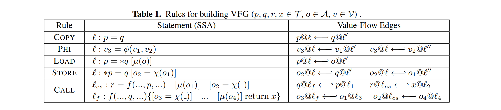 阅读笔记：SVF: Interprocedural Static Value-Flow Analysis in LLVM | 时光之歌
