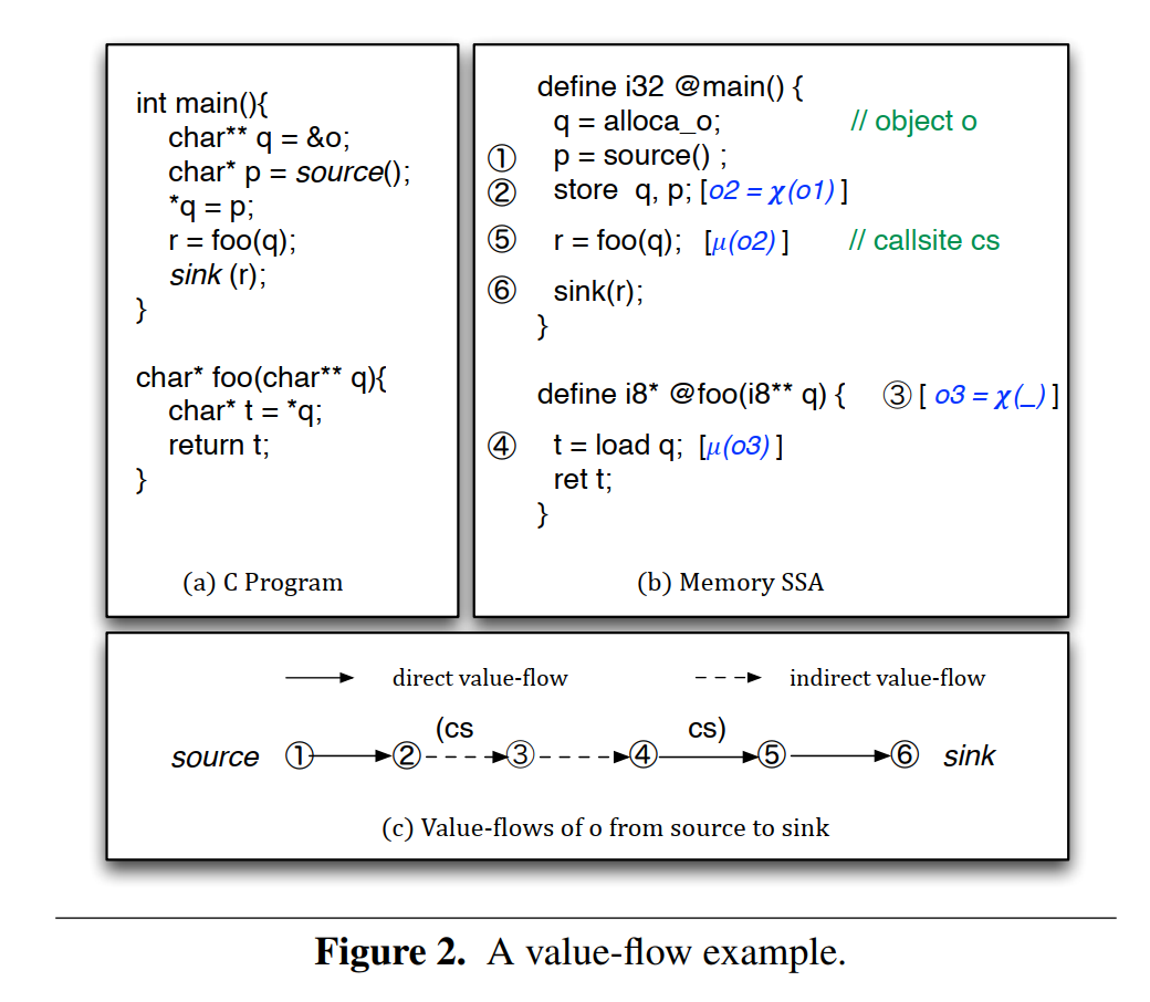 阅读笔记：SVF: Interprocedural Static Value-Flow Analysis in LLVM | 时光之歌